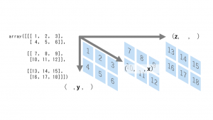 PythonでCTのDICOMデータを表示する方法(MPRで3次元) - 獣医 x プログラミング
