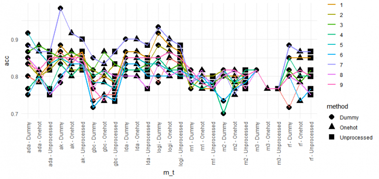 Dummy encoding？onehot encoding？どちらを選択すべきか - 獣医 x プログラミング